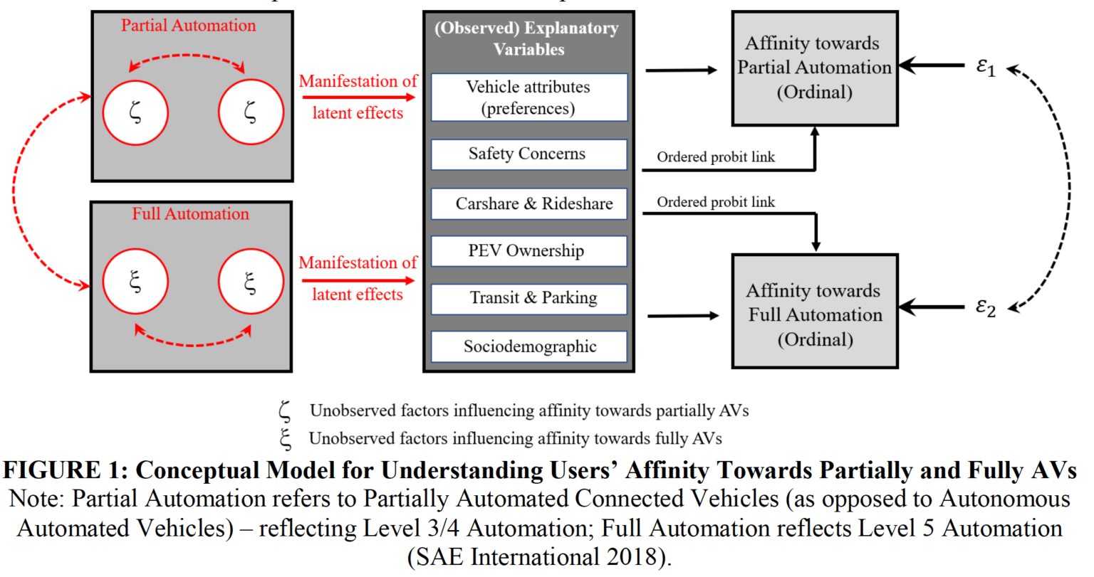 Partial & Full Automation – Behram Wali